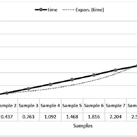 Encryption Vs Decryption Processing Time Download Scientific Diagram