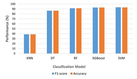 Performance Of The Experimented Ml Classifiers For Emotion Detection