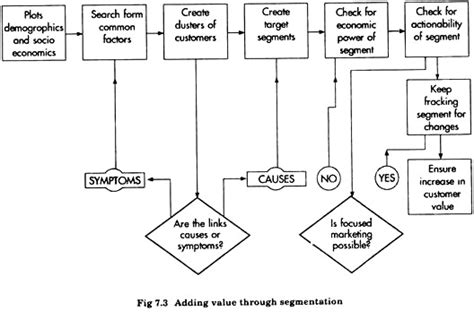 How To Add Value Through Market Segmentation