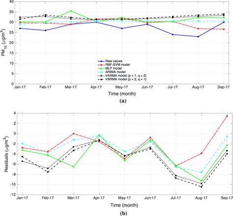 Pm10 Values µg M³ A Real Values And Predictions Made By Using Download Scientific Diagram