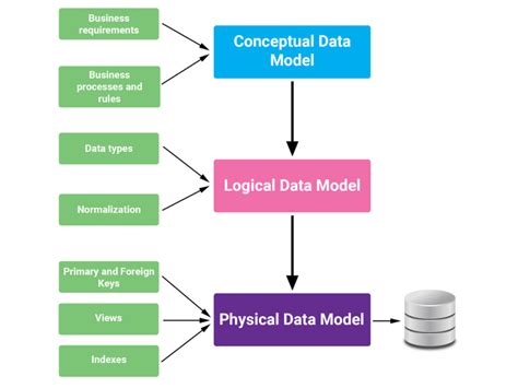Meticulous Data Models And Data Dictionaries Upwork
