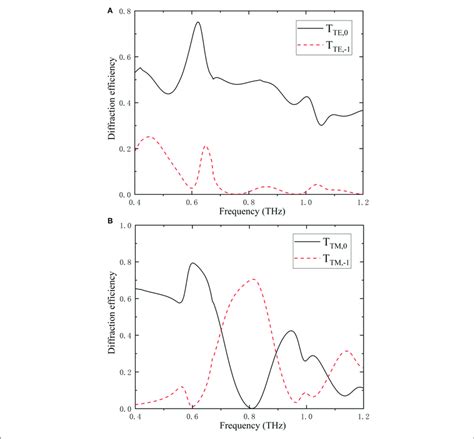 Simulated Diffraction Efficiency Of 0th And −1st Orders As A Function