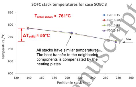 Temperature Distribution Of The Stack For Operation Point Soec 3 The