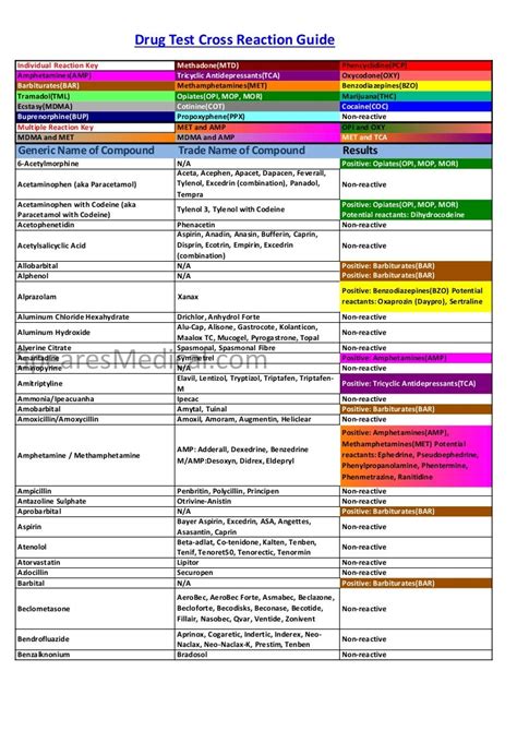 Drug Test Cross Reaction Guide
