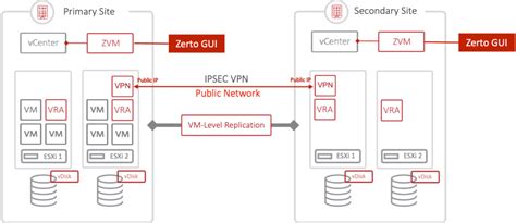 in a nutshell… preparing for disaster recovery with zerto ovhcloud blog