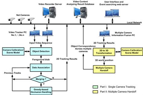 Overview Of The Multi Camera Surveillance System Download Scientific