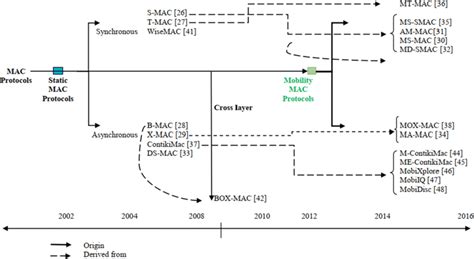 Taxonomy For Classifying Mobility Mac Protocols In Mwsn Download High