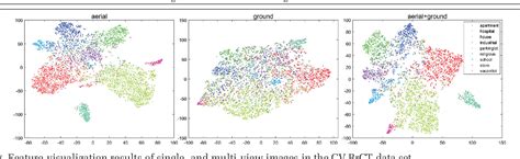 Figure 8 From Multi View Urban Scene Classification With A Complementary Information Learning