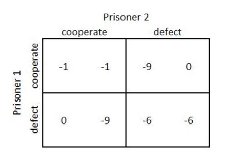 Game Theory Matrix