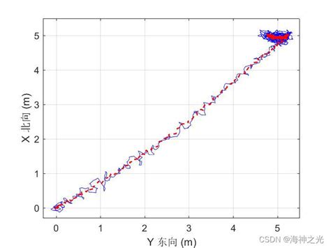 【船舶控制】基于matlab pid控制算法船舶运动控制【含matlab源码 3489期】 matlab小船代码 csdn博客