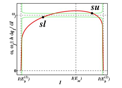 A Schematic Example Illustrating The Graphic Solutions Of Eqs 15 For