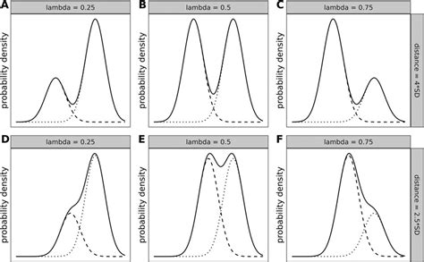 Probability Density Functions Of Hypothetical Mixture Distributions Download Scientific Diagram