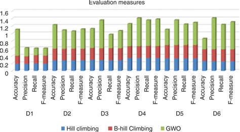 Comparison Between Tcp Gwo And Other Comparative Approaches Download