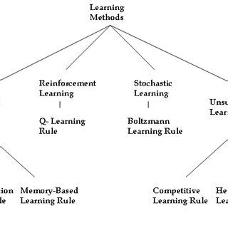 (PDF) Comparison of Supervised and Unsupervised Learning Algorithms for ...