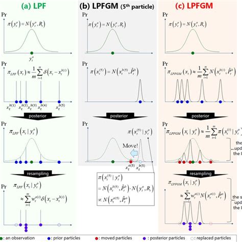 A Simple Scalar Example Of Observation As Well As Prior And Posterior Download Scientific