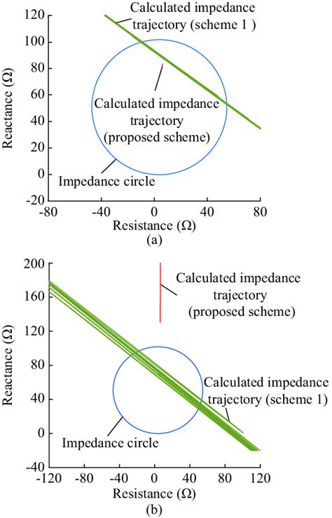 Impedance Trajectory Of Fault Loop When A Single Phase Grounding Fault