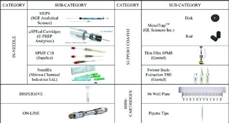 The Commercially Available Micro Solid Phase Extraction Mspe Techniques Download Scientific