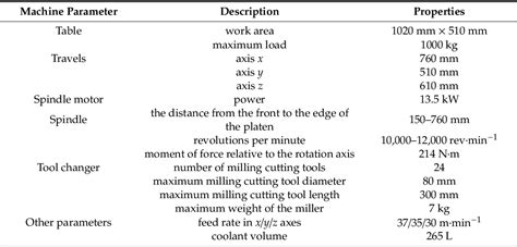 Table 2 From Analysis And Prediction Of The Machining Force Depending On The Parameters Of