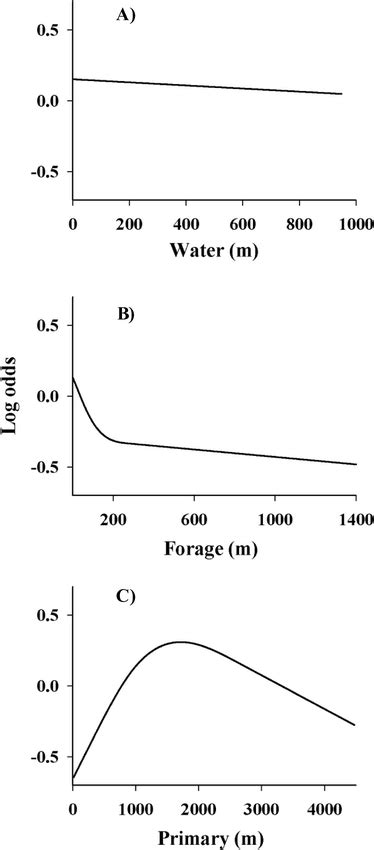 Nomograms Aid Interpretation Of Complex Regression Models