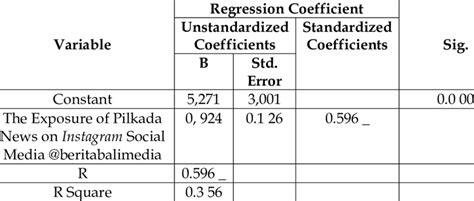 Simple Linear Regression Analysis Results Download Scientific Diagram