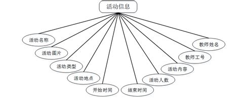 计算机毕业设计springboot校园活动管理系统 基于spring Boot的校园活动信息化管理平台设计与实现 Spring Boot驱动下