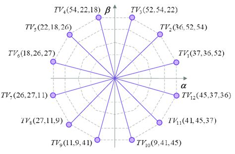 Tvs For A Dual Three Phase Two Level Vsc Download Scientific Diagram