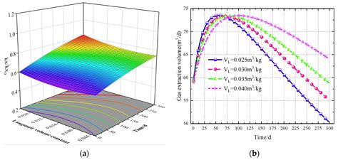 Effects Of Coal Permeability Anisotropy On Gas Extraction Performance