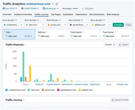 How To Analyze Competitor Website Traffic 5 Best Tools