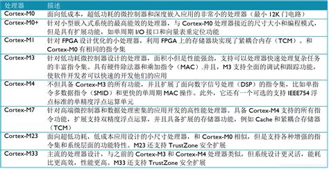 一文看懂arm cortex m处理器 arm cortex m 处理器家族介绍和比较 m33 m4 内核 区别 csdn博客