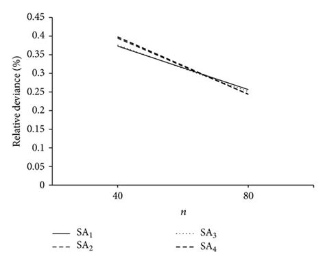 the performance of sa algorithm with respect to n download
