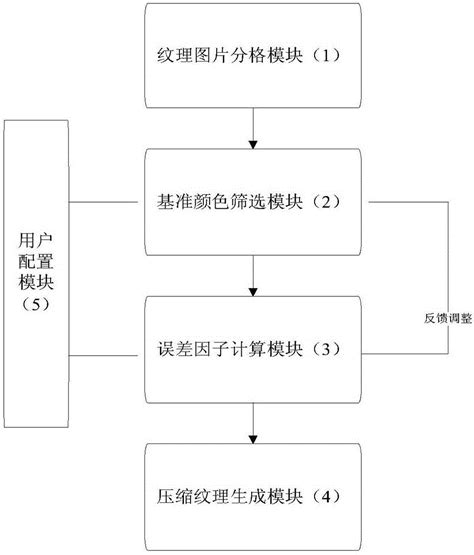 Configurable Quick Texture Compressing Method Eureka Patsnap