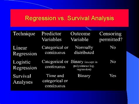 logistic regression survival analysis of binary outcome time