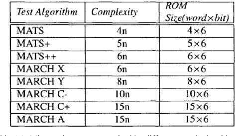 Table 4 1 From Comprehensive Study On Designing Memory Bist