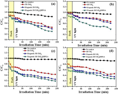 Effect Of Initial Concentration Of Crvi And Bpa Degradation Under Uv Download Scientific