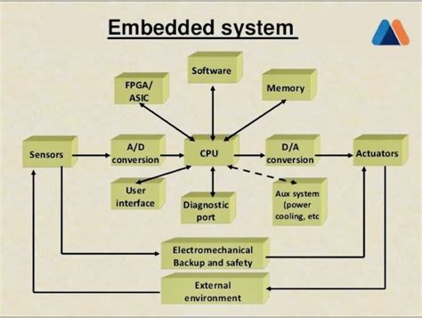 3stechlabs On Linkedin Embeddedsystems Memoryoptimization Techtips