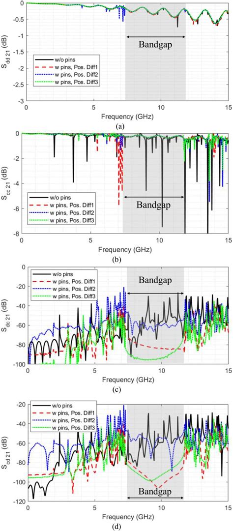 A Differential Insertion Loss S Dd21 B Common Mode Insertion Loss Download Scientific