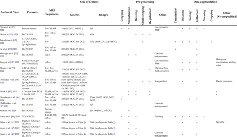 Overview Of Included Studies That Focus On Cnn Based Deep Learning