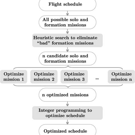 Architecture Of The Mission And Flight Schedule Optimization Download Scientific Diagram