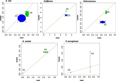 Comparison Of Bacterial Counts Expressed As Log Cfu Ml⁻¹ From Water Download Scientific