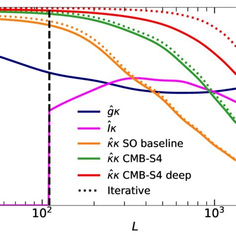 The Correlation Coefficient ρ Of The Fiducial Cmb Lensing