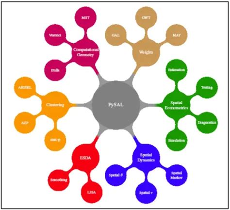 Python空间分析 Bimant Python空间分析 Bimant