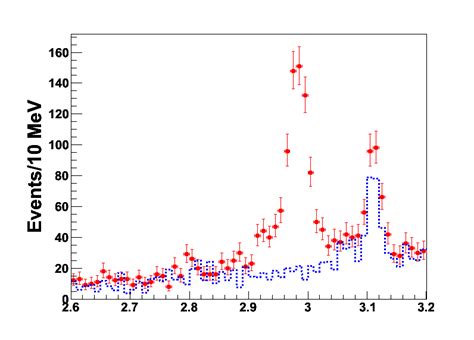How To Fit Histogram Dataset With Negative Bin Content Roofit And Roostats Root Forum