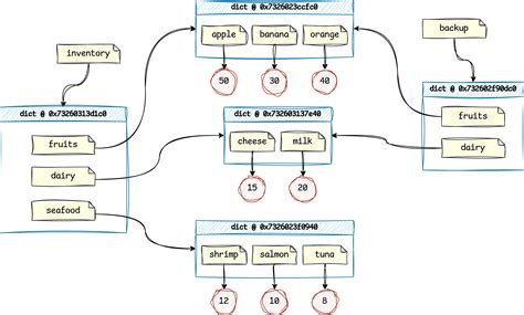 How To Copy Objects In Python Shallow Vs Deep Copy Explained Real Python