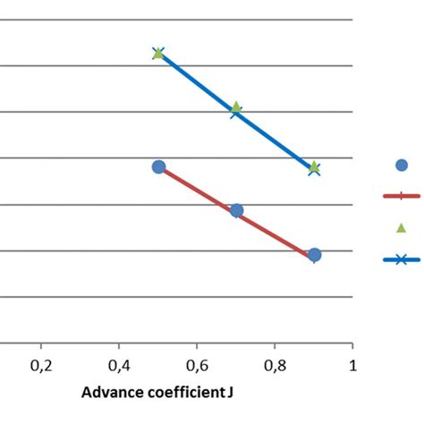 Open Water Kt Kq Curves Computed For Undeformed Propeller Index Exp