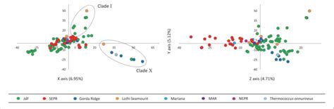 Principal Component Analysis Of Aflp Data With The First Three