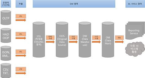 Parksuseong 전통적 Data Warehouse데이터 웨어하우스 아키텍처 및 고찰