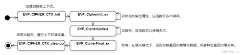 openss aes加密 evp decryptfinal ex csdn博客