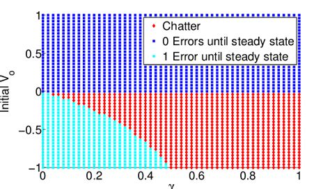 simulation results for dea based off of γ and v 0 download