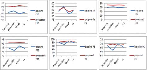 performance comparison between baseline method and proposed method
