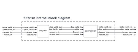 6205 Digital Systems Laboratory I